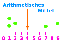 Arithmetisches Mittel bestimmen (Kurzanleitung)