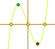 f(x)=x^3-3x (Kubische Funktion)