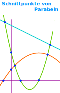Schnittpunkte von Parabeln bestimmen (Lösungsideen)